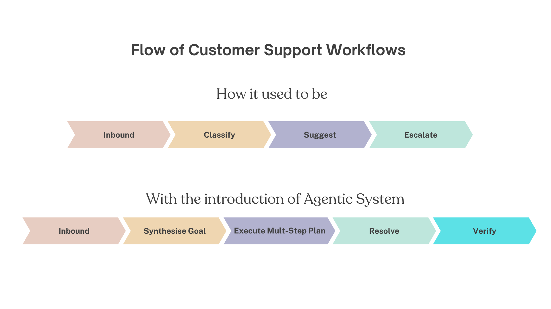 How Agentic AI is restructuring Customer Service workflows?